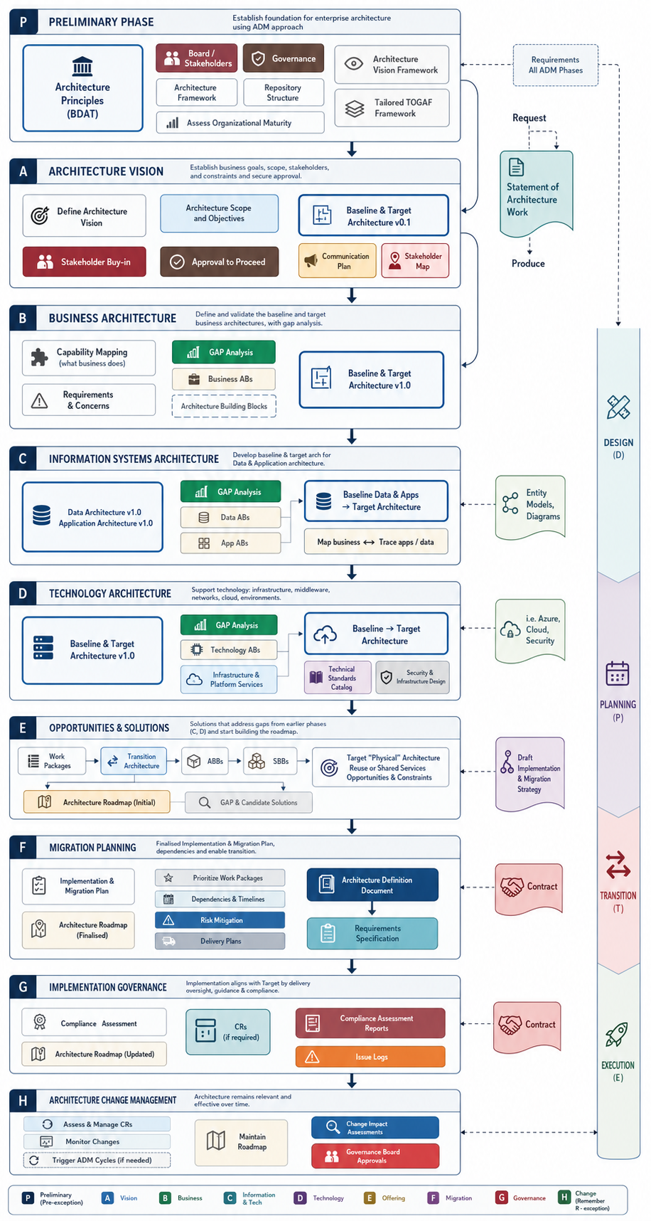 TOGAF Diagrams — Free TOGAF 10 Enterprise Architecture & ADM Diagram ...