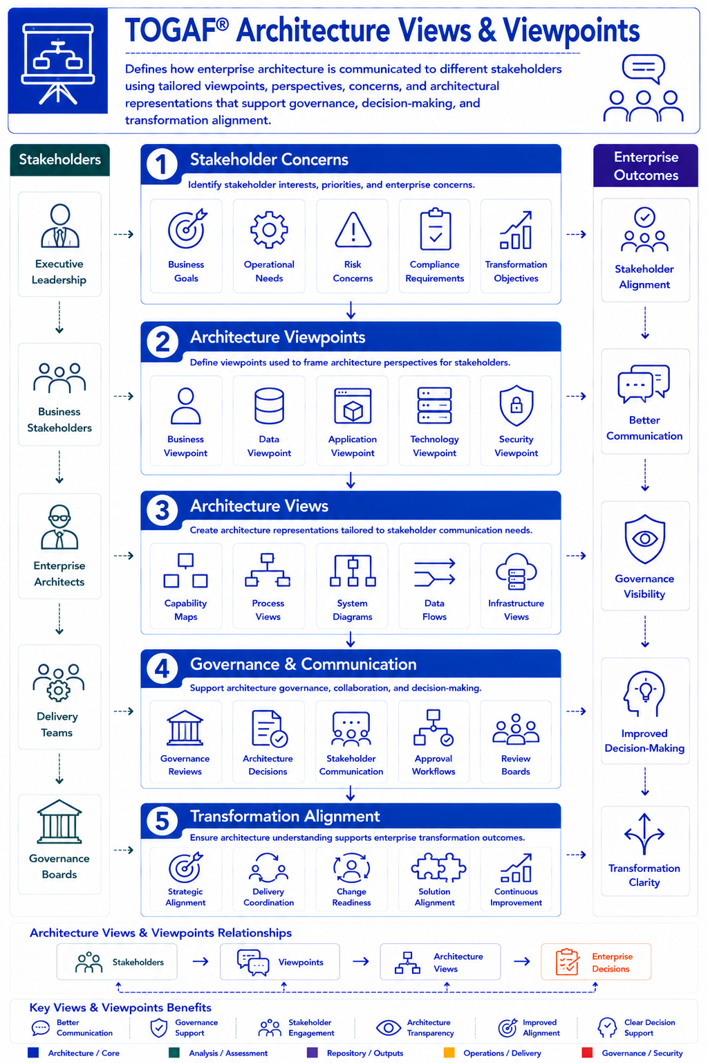 TOGAF Diagrams — Free TOGAF 10 Enterprise Architecture & ADM Diagram ...